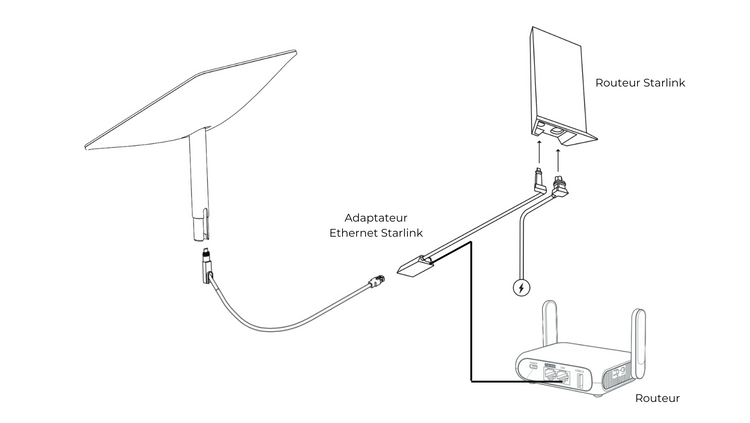 Comment connecter son propre routeur avec Starlink Standard (V2 ...
